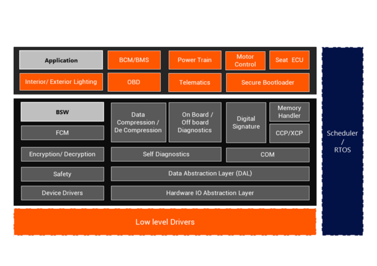 BSP Development | Board Support Package Linux | Android BSP Development | Board Support Package Linux | Android
