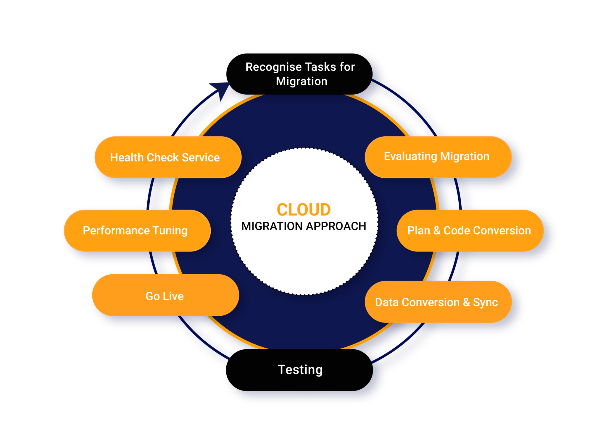 Cloud Migration Services Providers | Embitel