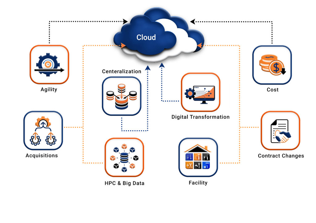 Cloud Migration Services Providers | Embitel