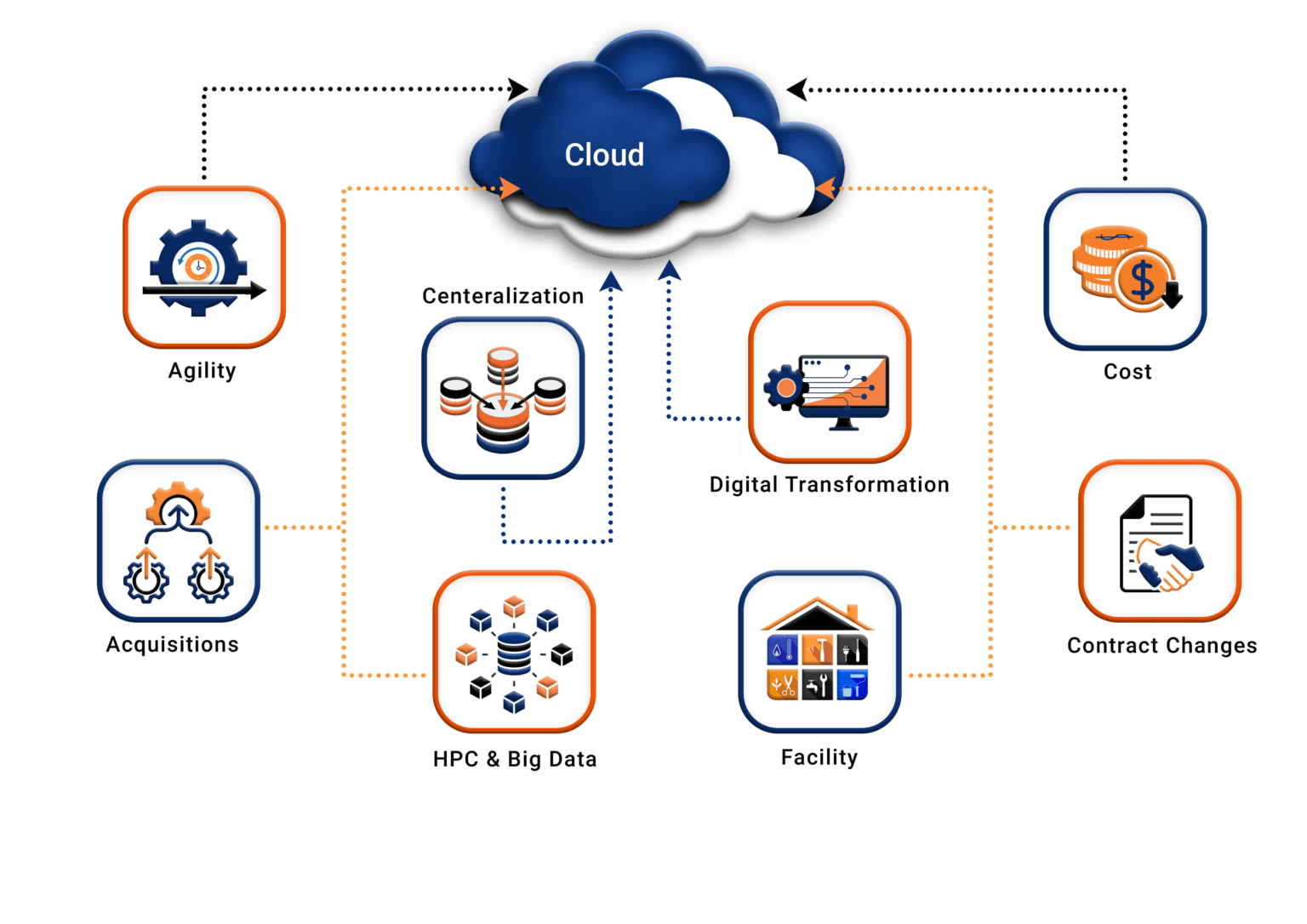 Cloud Migration Services Providers | Embitel
