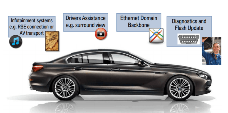 How SOME/IP Enables Service Oriented Architecture in ECU Network