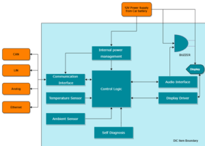 How does Functional Safety Apply to Digital Instrument Cluster?