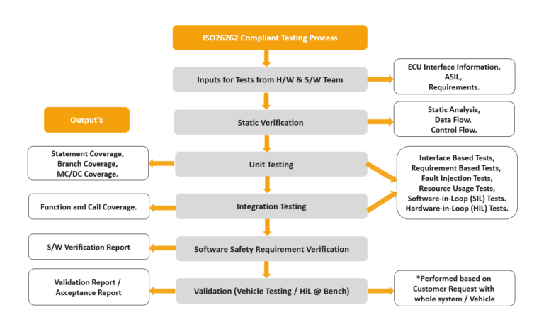ISO 26262 Testing: ECU Testing, CANTATA, Polyspace, RTRT