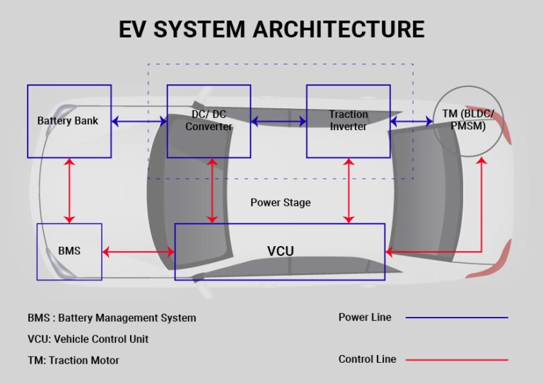 EV Traction Inverter | DC-DC Converter for Electric Vehicles