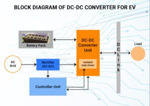 EV Traction Inverter | DC-DC Converter for Electric Vehicles