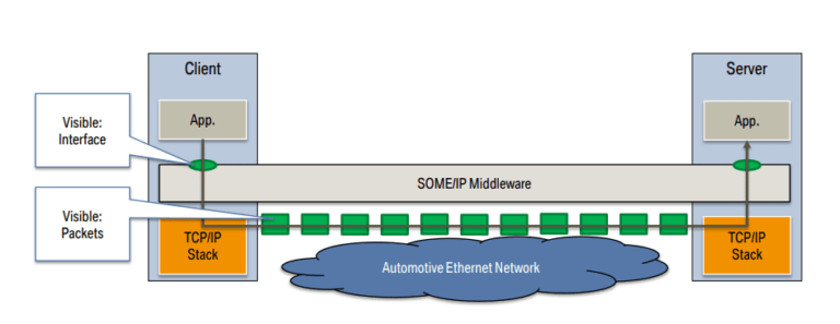 How SOME/IP Enables Service Oriented Architecture in ECU Network