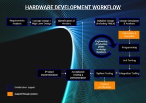 Hardware Design Services, FPGA design Services