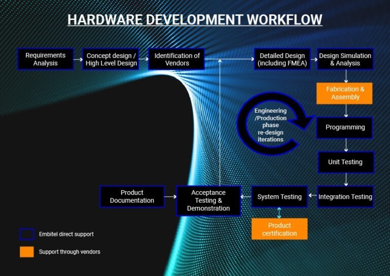 Hardware Design Services, FPGA design Services