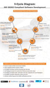 Infographic: V-Cycle of ISO 26262 Compliant Software Development