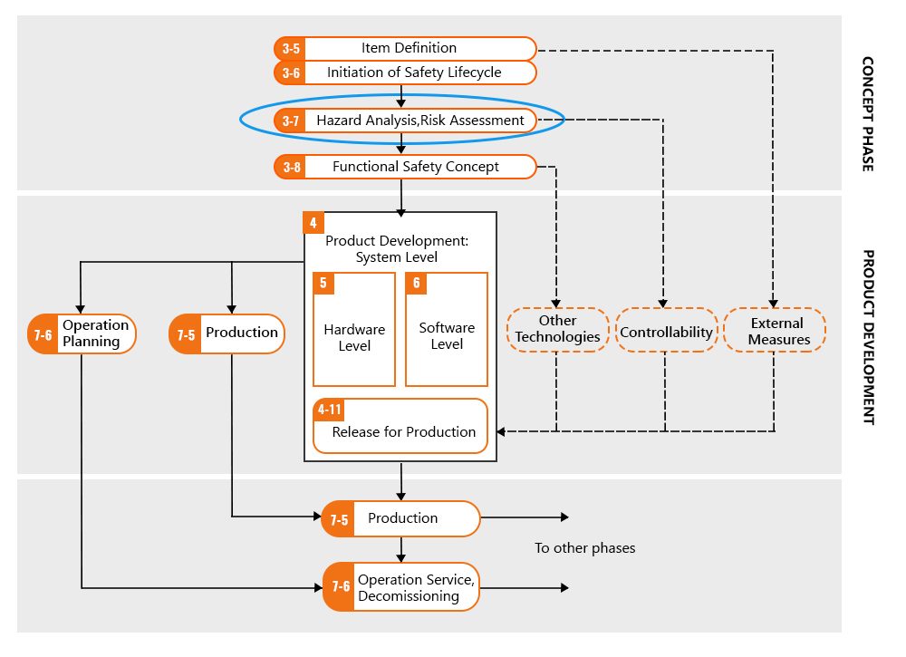 HARA By ISO 26262 Standard Automotive Functional Safety Project