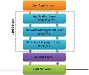 SAE J1939 | Protocol Stack | Source Code | Vehicle Diagnostics