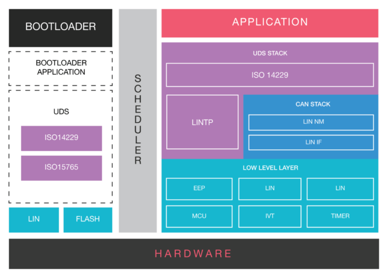 LIN Bus Protocol | SAE J2602 | LIN Communication Stack