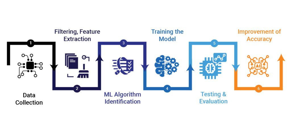 How Machine Learning & AI in Sports is Redefining Athlete Training