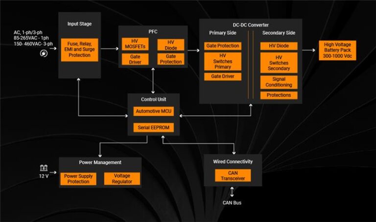 On-Board Charger Solutions for Electric Vehicles