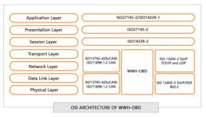 WWH-OBD Stack | ISO 27145 Software | On-Board Diagnostics