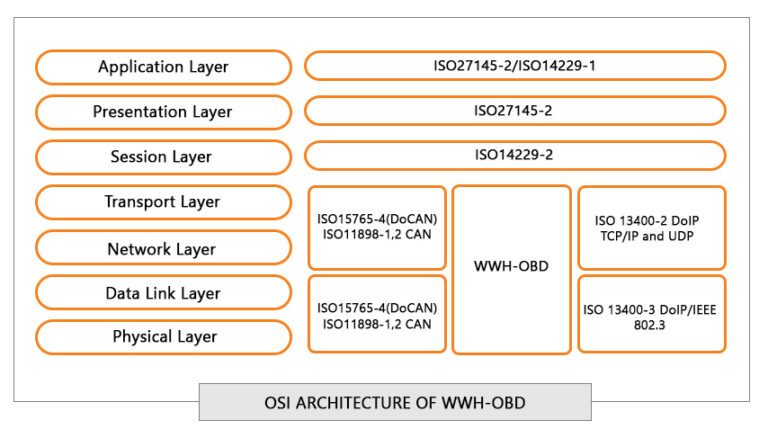 WWH-OBD Stack | ISO 27145 Software | On-Board Diagnostics