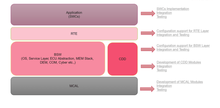 AUTOSAR: MCAL | BSW | RTE | Comasso | DaVinci Developer Tool