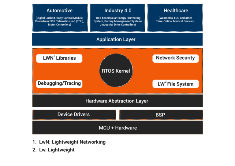 RTOS Kernel Porting | RTOS Programming | Embedded RTOS