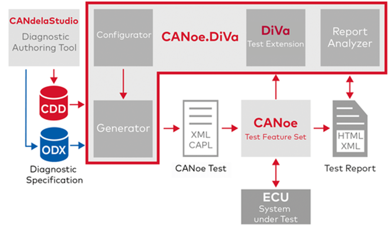Vehicle Diagnostic Test Automation using CANoe Diva Tool