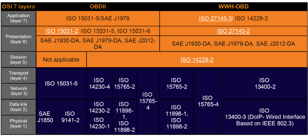 How WWH-OBD is Steering On-board Diagnostics