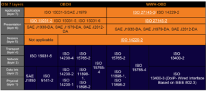 How WWH-OBD is Steering On-board Diagnostics