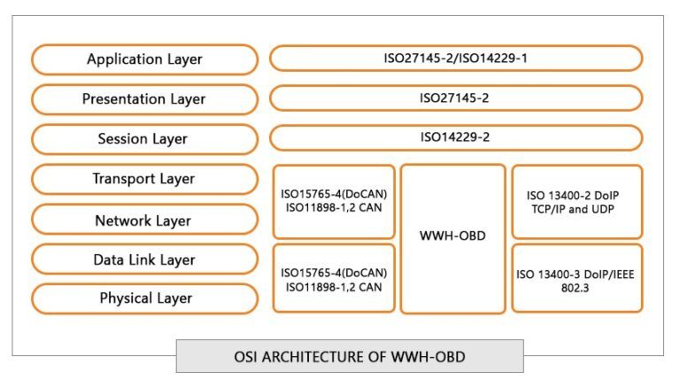 How WWH-OBD is Steering On-board Diagnostics