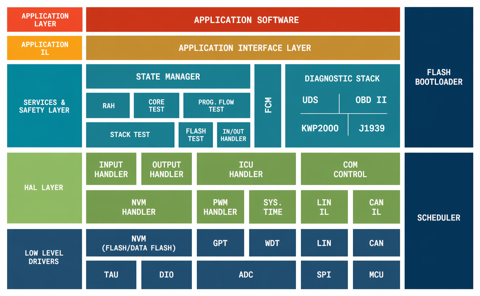 Adopting Non-AUTOSAR Board Support Packages for Small ECUs