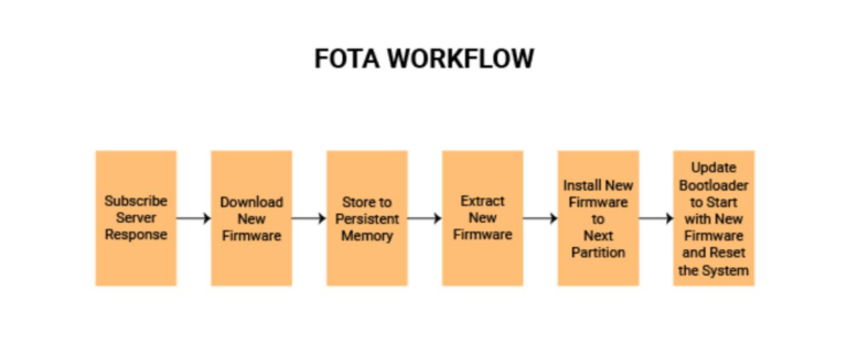 FOTA Update | Firmware Over The Air | For IoT & Automotive Devices