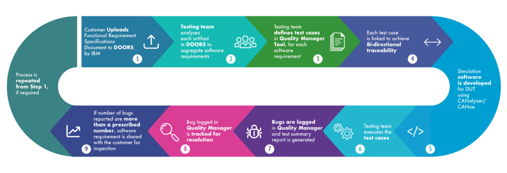Automotive ECU Testing | Functional Testing | HIL Testing
