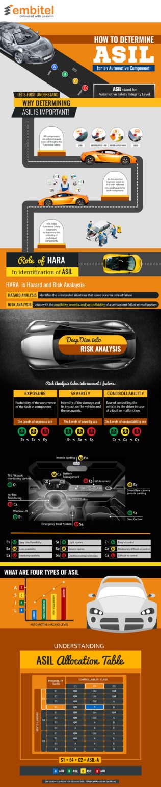 How to Determine ASIL for Automotive Applications | ISO 26262 Standard
