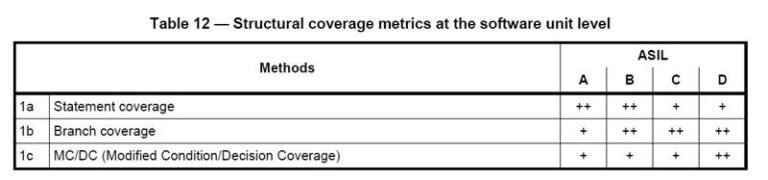 Tessy Tool Unit Testing of ISO 26262 Compliant Automotive Software